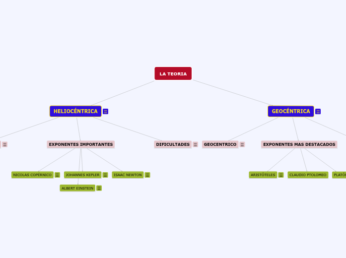 LA TEORIA GEOCÉNTRICA Y LA TEORIA HELIOCÉN...- Mind Map
