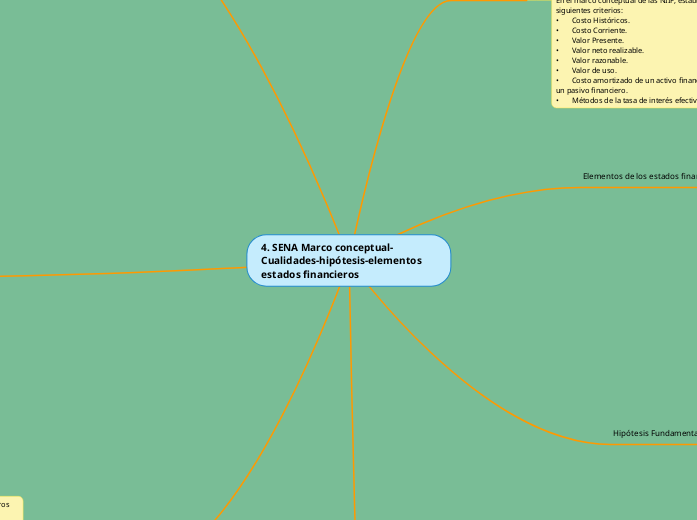 4. SENA Marco conceptual- Cualidades-hipót...- Mind Map