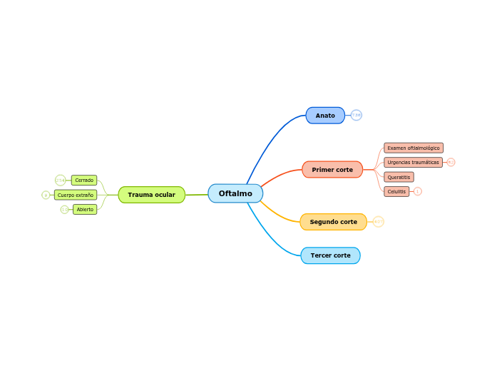 Oftalmo - Mind Map