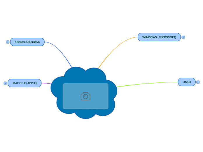 SISTEMAS OPERATIVOS - Mind Map