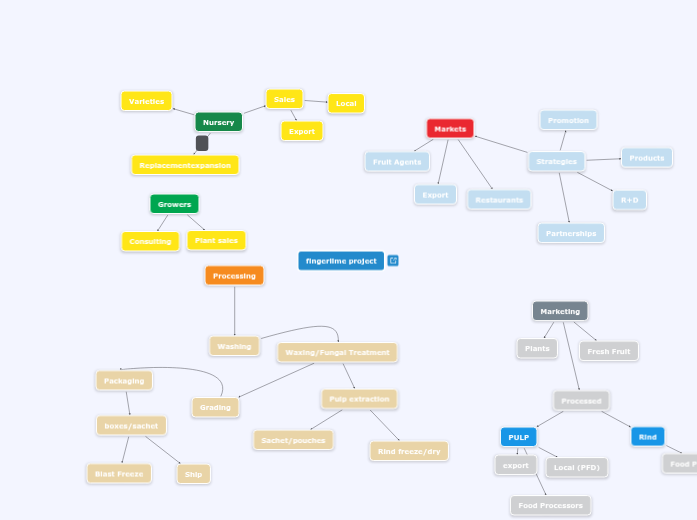 fingerlime marketing - Concept Map