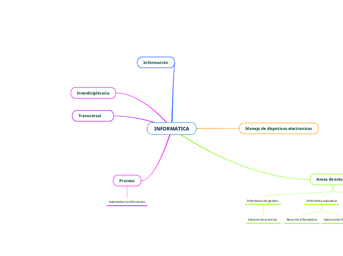 INFORMATICA - Mind Map