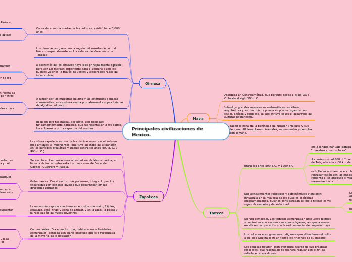 Principales civilizaciones de Mexico. - Mind Map
