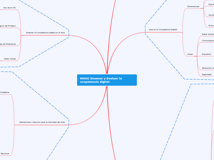 MOOC Ensenar y Evaluar la conpetencia digital | Mapa mental Mindomo