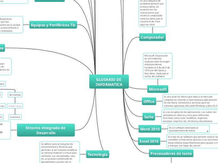 GLOSARIO DE INFORMATICA - Mind Map