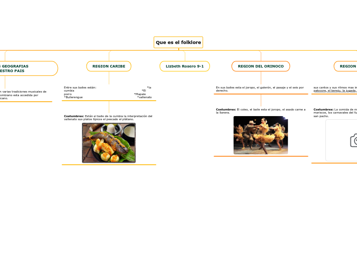 Que es el folklore - Mind Map