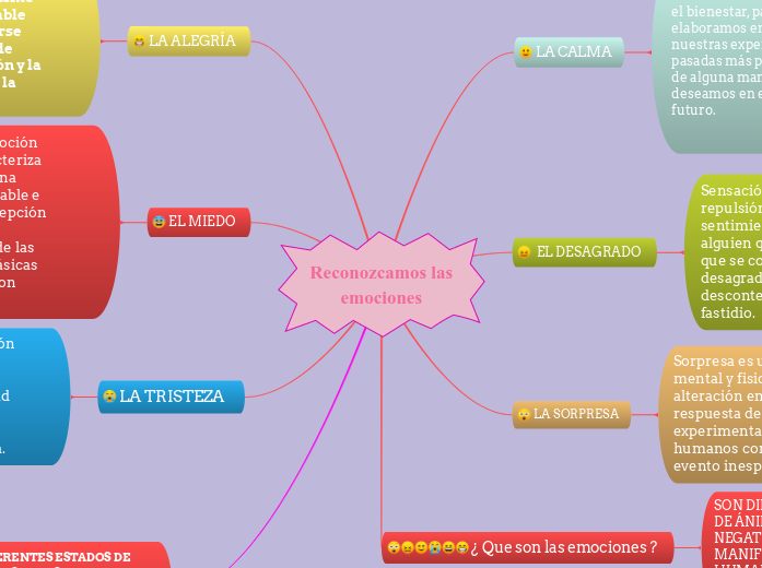 Reconozcamos las emociones - Mind Map