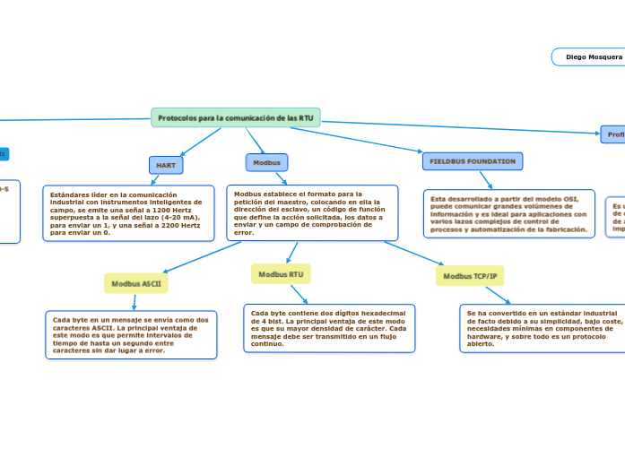 Protocolos para la comunicación de las RTU - Mind Map