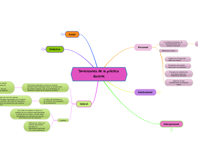 Dimensiones de la práctica docente - Mind Map