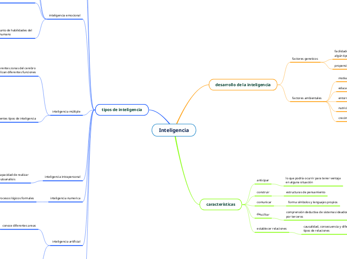 Inteligencia - Mind Map