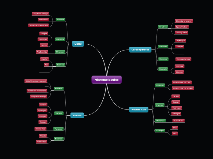 Micromolecules | Mindomo Mind Map