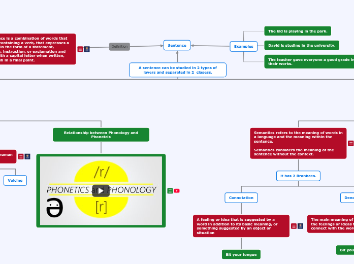 Sentence - Mind Map