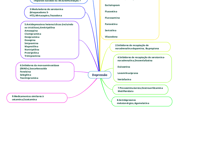 Depressão - Mind Map