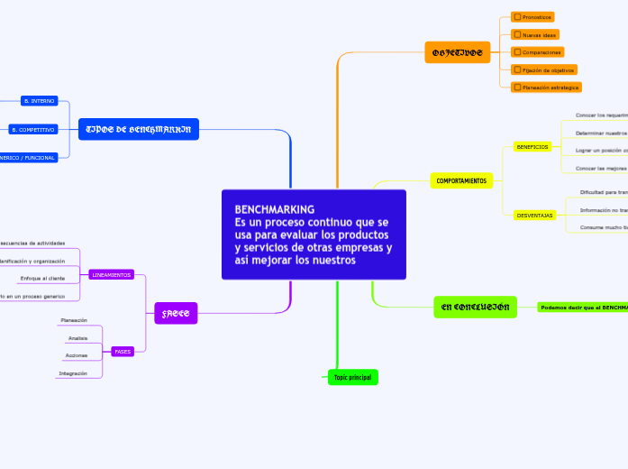 BENCHMARKING ...- Mind Map