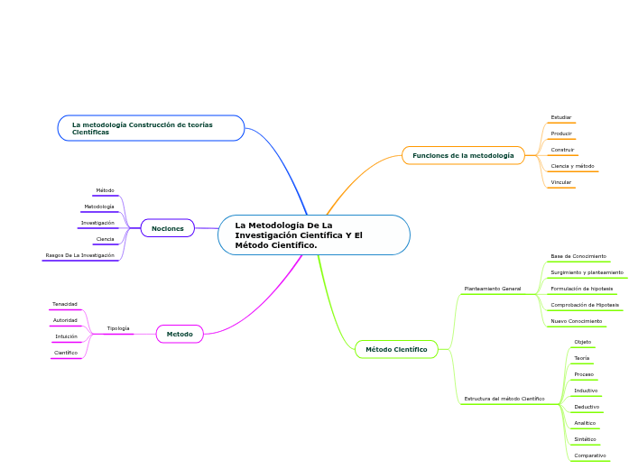 La Metodología De La Investigación Científ...- Mind Map