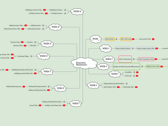 Elementary Mathematics - Mind Map