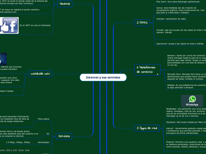 Internet y sus servivios - Mind Map