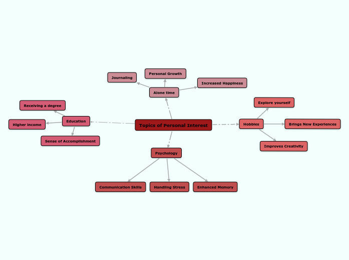 Topics of Personal Interest - Mind Map