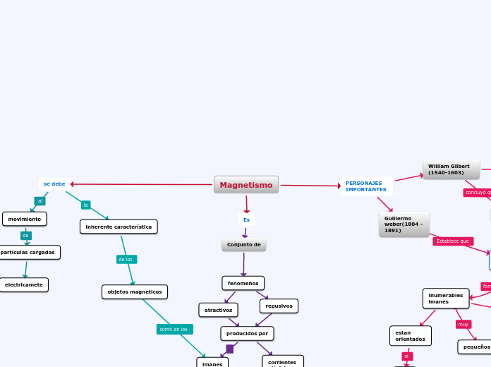 Magnetismo - Mind Map