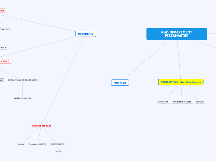R&D DEPARTMENT PIZZA - Mind Map