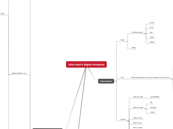 Digital Footprint - Mind Map