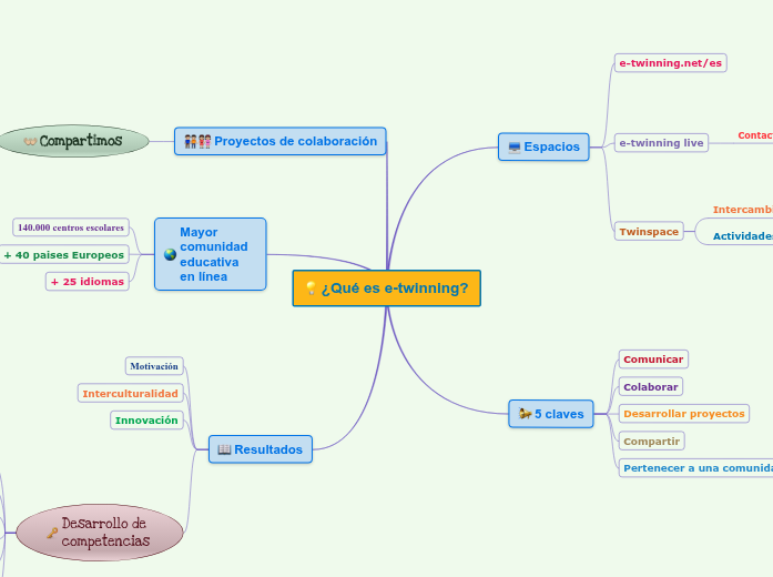 etwinning | Mapa mental Mindomo