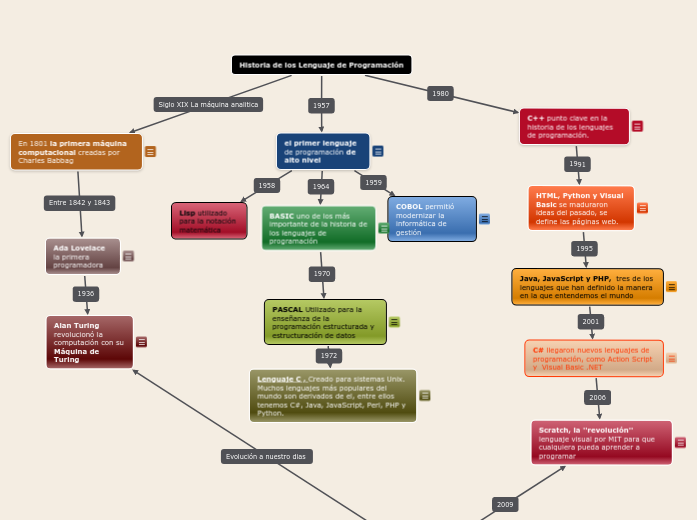 Historia de los Lenguaje de Programación - Mind Map