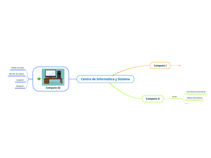 Centro de Informática y Sistema - Mind Map