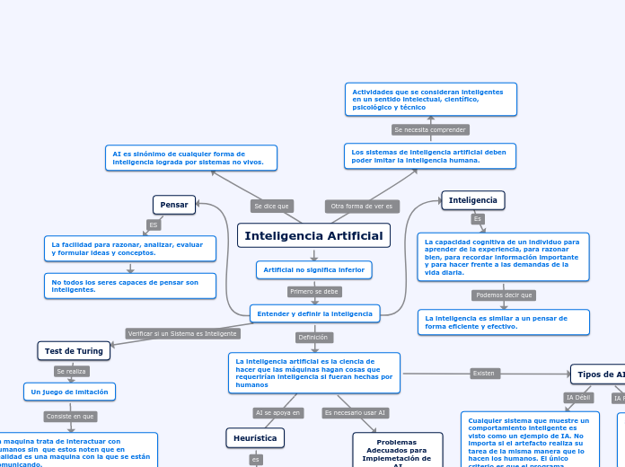 Inteligencia Artificial - Mind Map