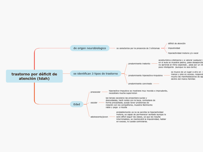 trastorno por déficit de atención (tdah) - Mind Map