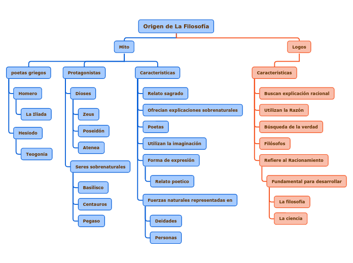 Origen de La Filosofía - Mind Map