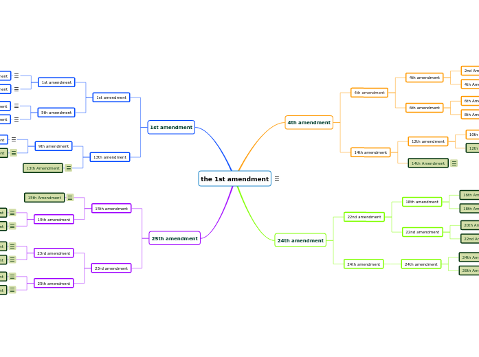 the 1st amendment - Mind Map