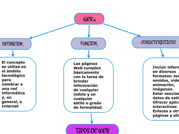 WEB - Mind Map
