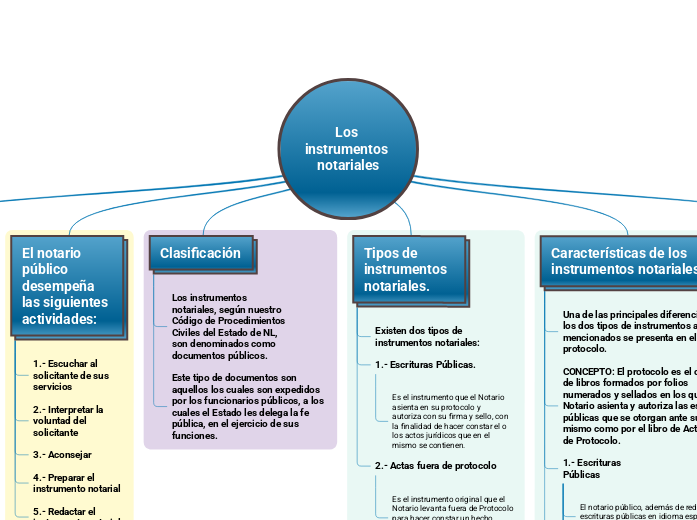 Los instrumentos notariales - Mind Map