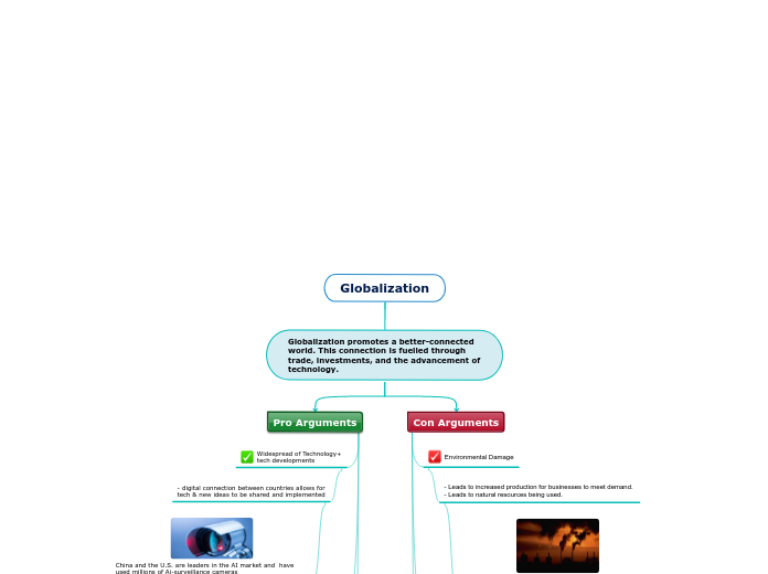 Globalization - Mind Map
