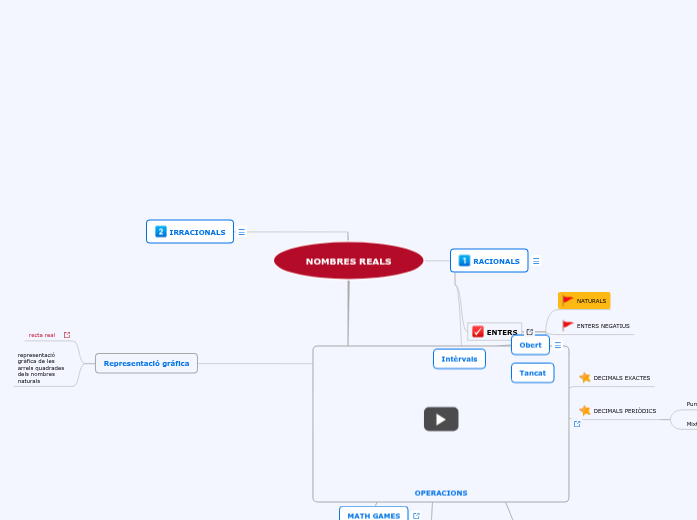 NOMBRES REALS - Mind Map