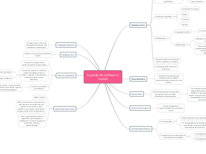 A paixão de conhecer o mundo - Mind Map
