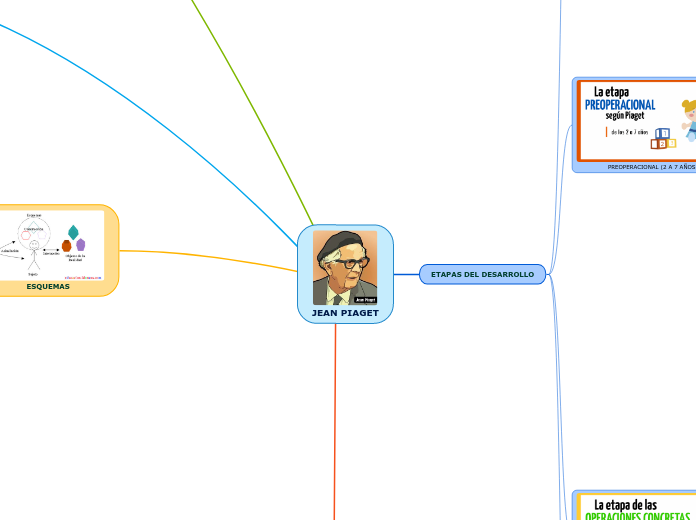 JEAN PIAGET - Mind Map