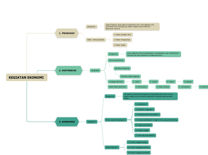 KEGIATAN EKONOMI - Mind Map