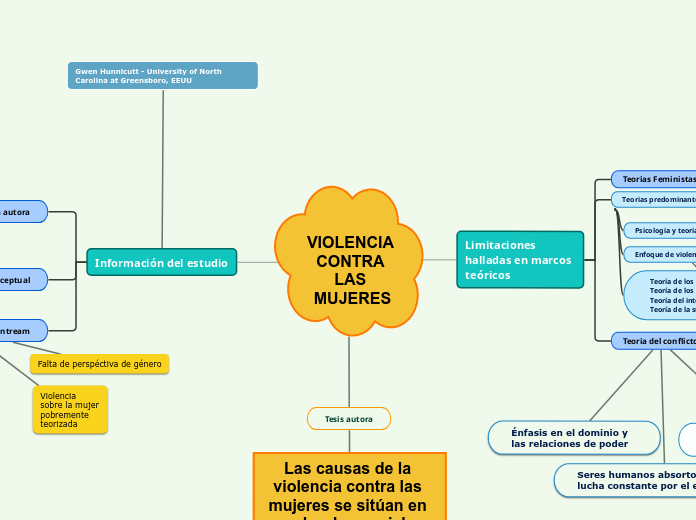 VIOLENCIA CONTRA LAS MUJERES - Mind Map
