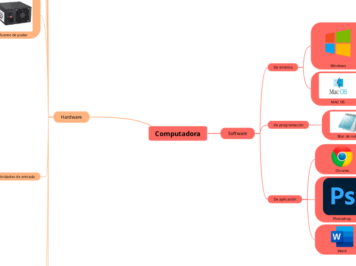 Computadora - Mind Map