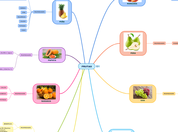 FRUTAS - Mind Map