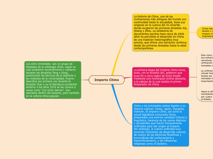 Imperio Chino - Mind Map