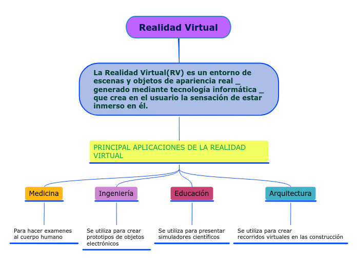 Realidad Virtual - Mind Map