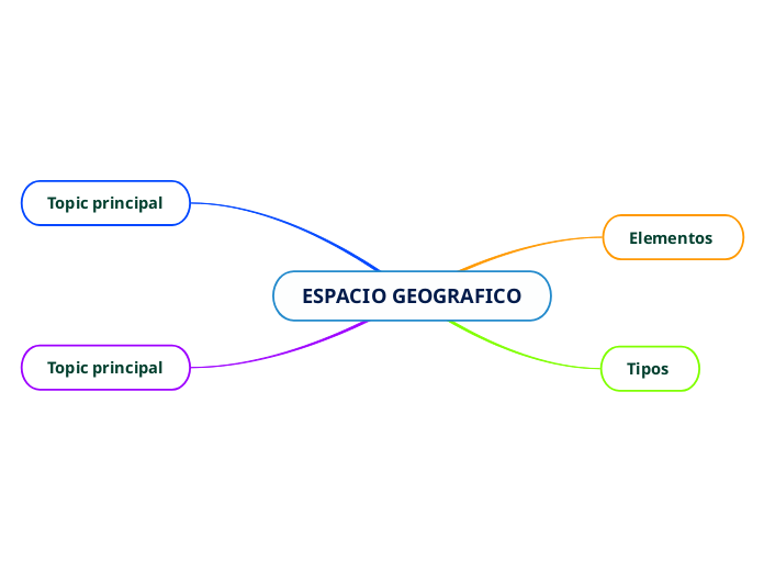 ESPACIO GEOGRAFICO - Mind Map