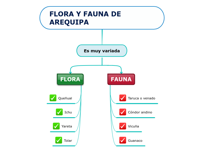 FLORA Y FAUNA DE AREQUIPA - Mind Map