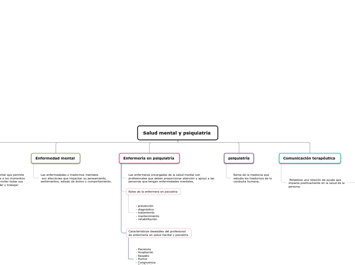 Sin título - Mind Map