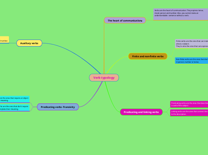Verb typology - Mind Map