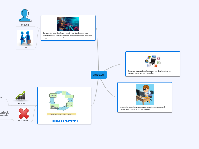 MODELO - Mind Map