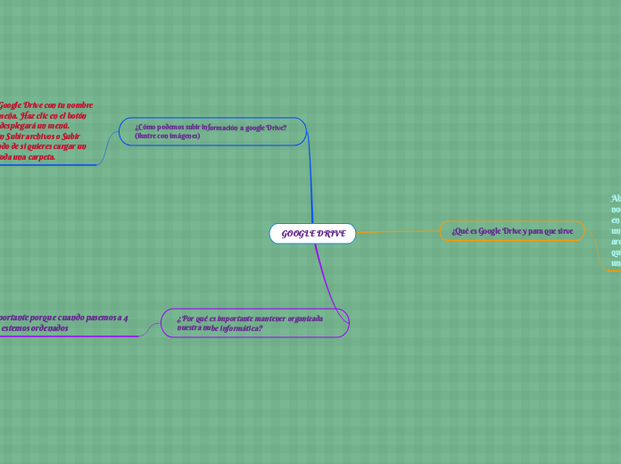 GOOGLE DRIVE - Mind Map